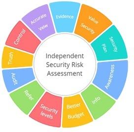 Security Risk Assessment Levels